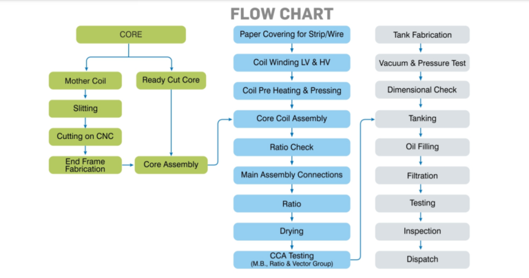 Manufacturing Process - ATLAS TRANSFORMERS INDIA LIMITED